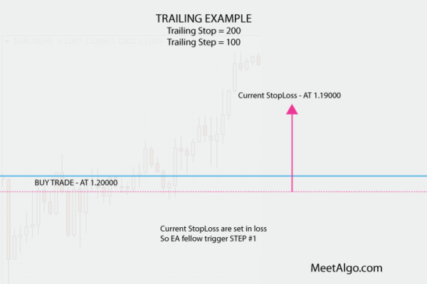 Break-Event/Trailing Setting - MeetAlgo.com