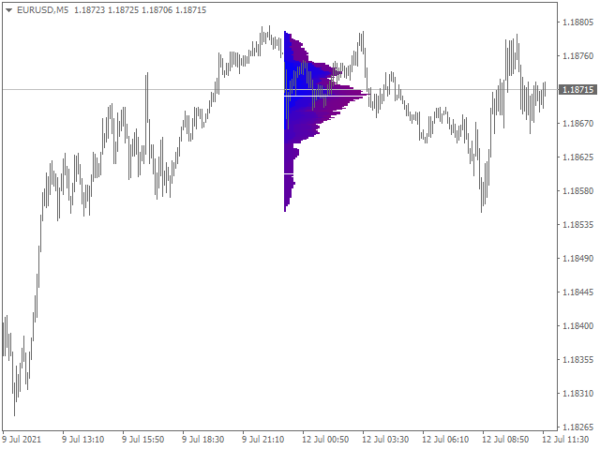 Market Profile Indicator for (MT4/MT5) • Free download | MeetAlgo.com