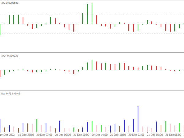 Bill Williams Indicator - MeetAlgo.com
